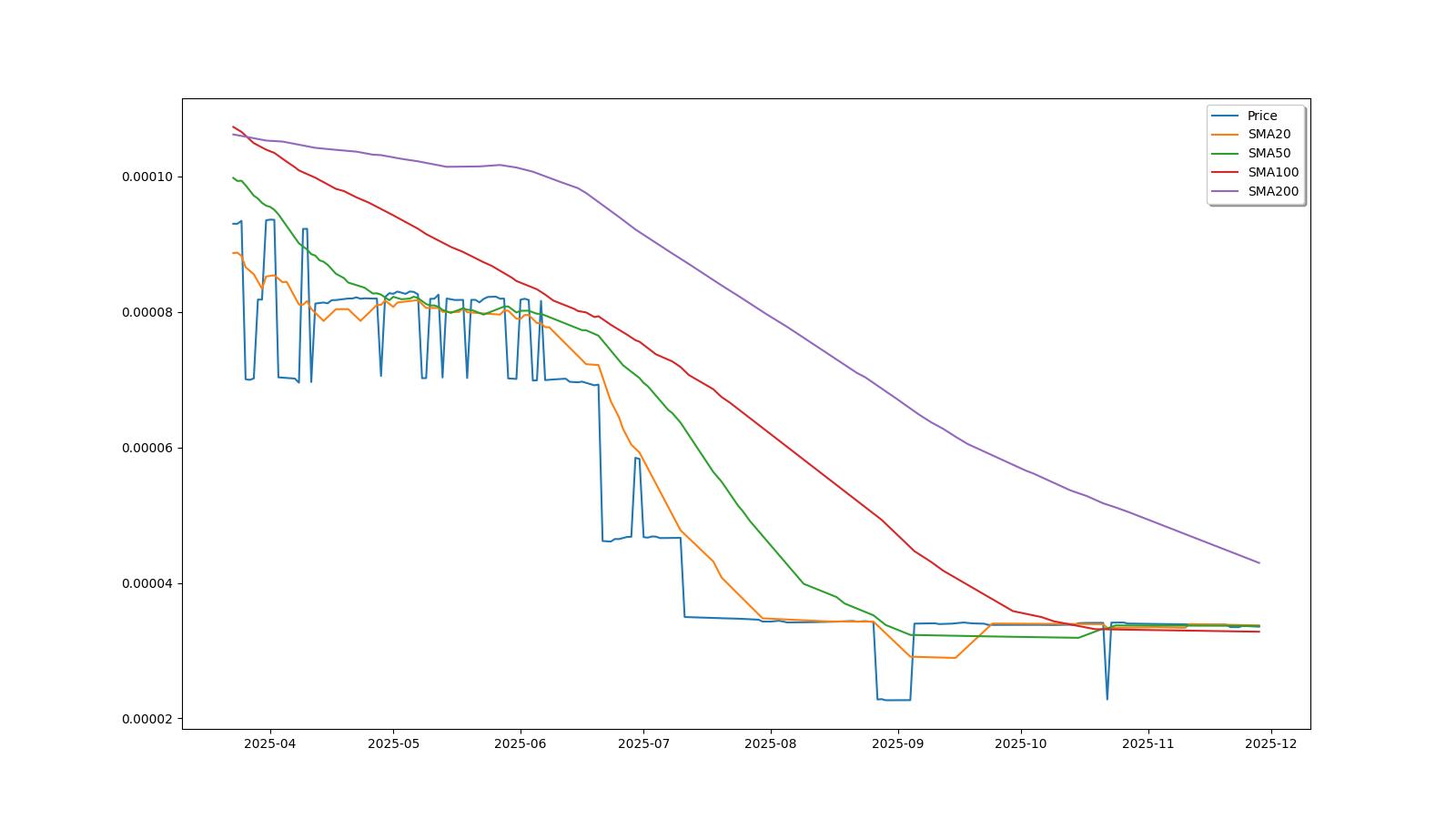 Nucleus Vision Simple Moving Averages