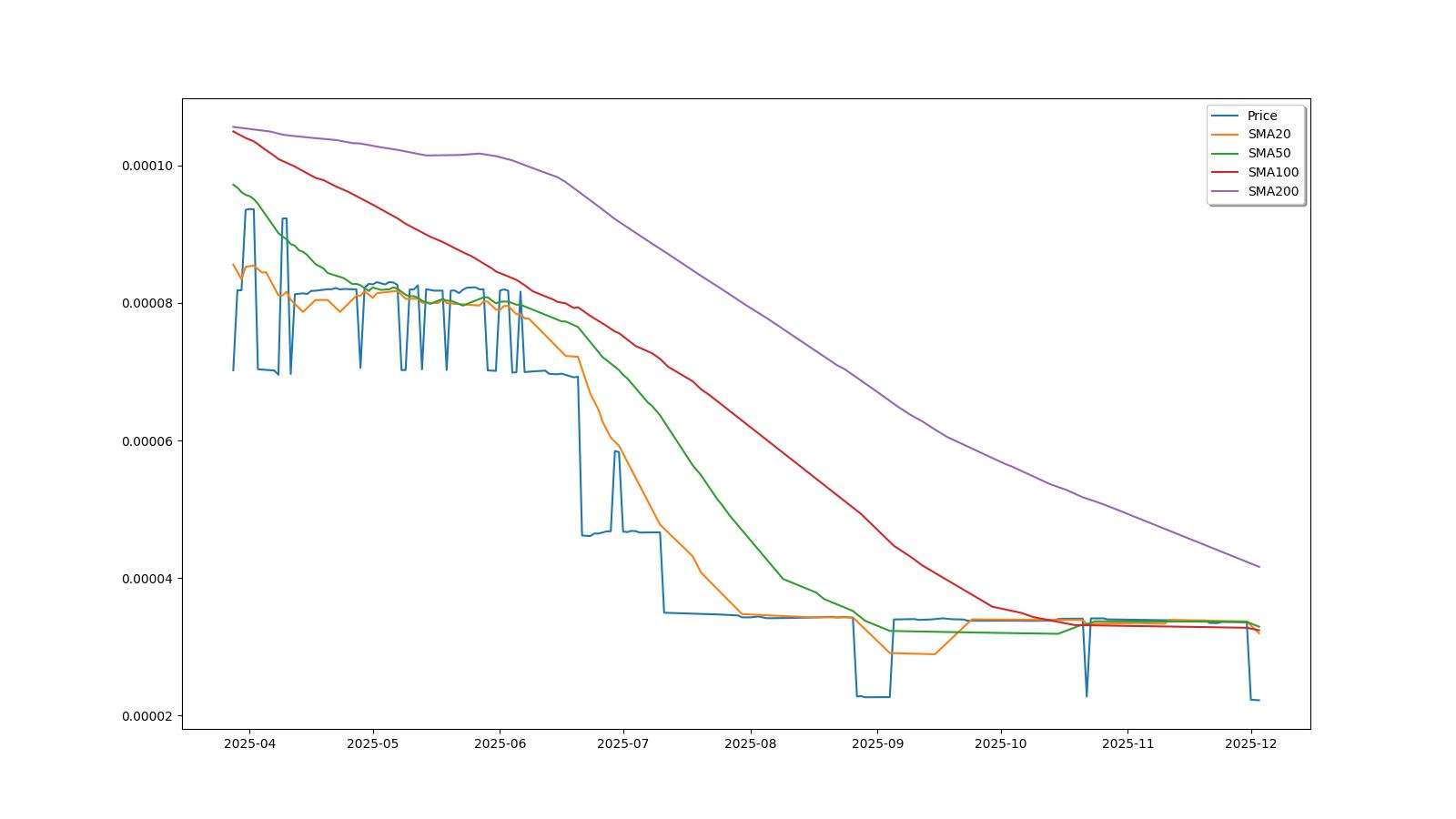 ニュークリアスビジョン Simple Moving Averages