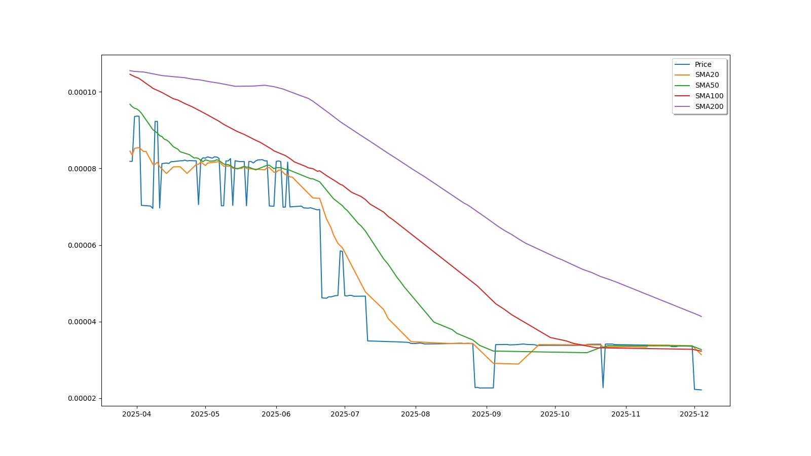 Nucleus Vision Simple Moving Averages