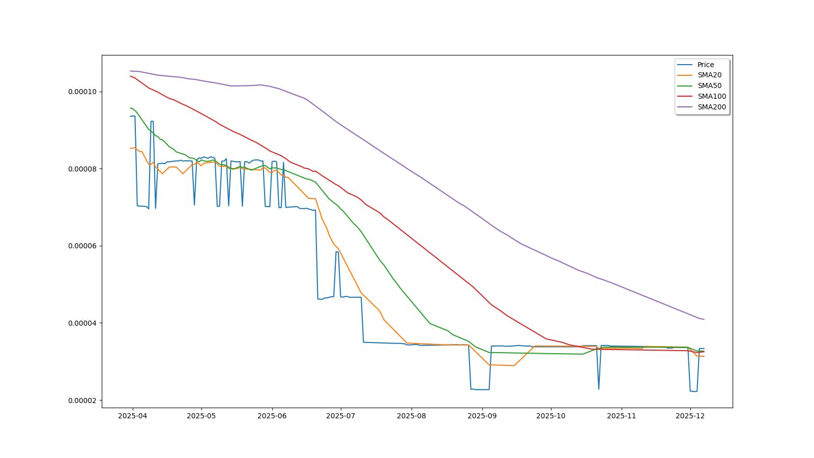 Nucleus Vision Simple Moving Averages