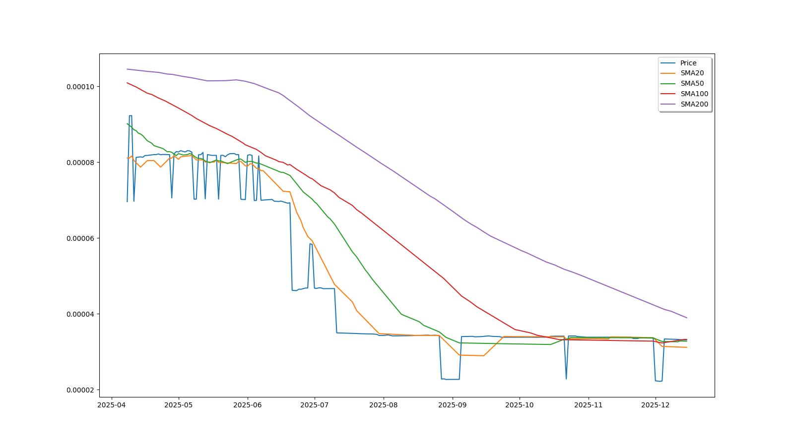 Nucleus Vision Simple Moving Averages