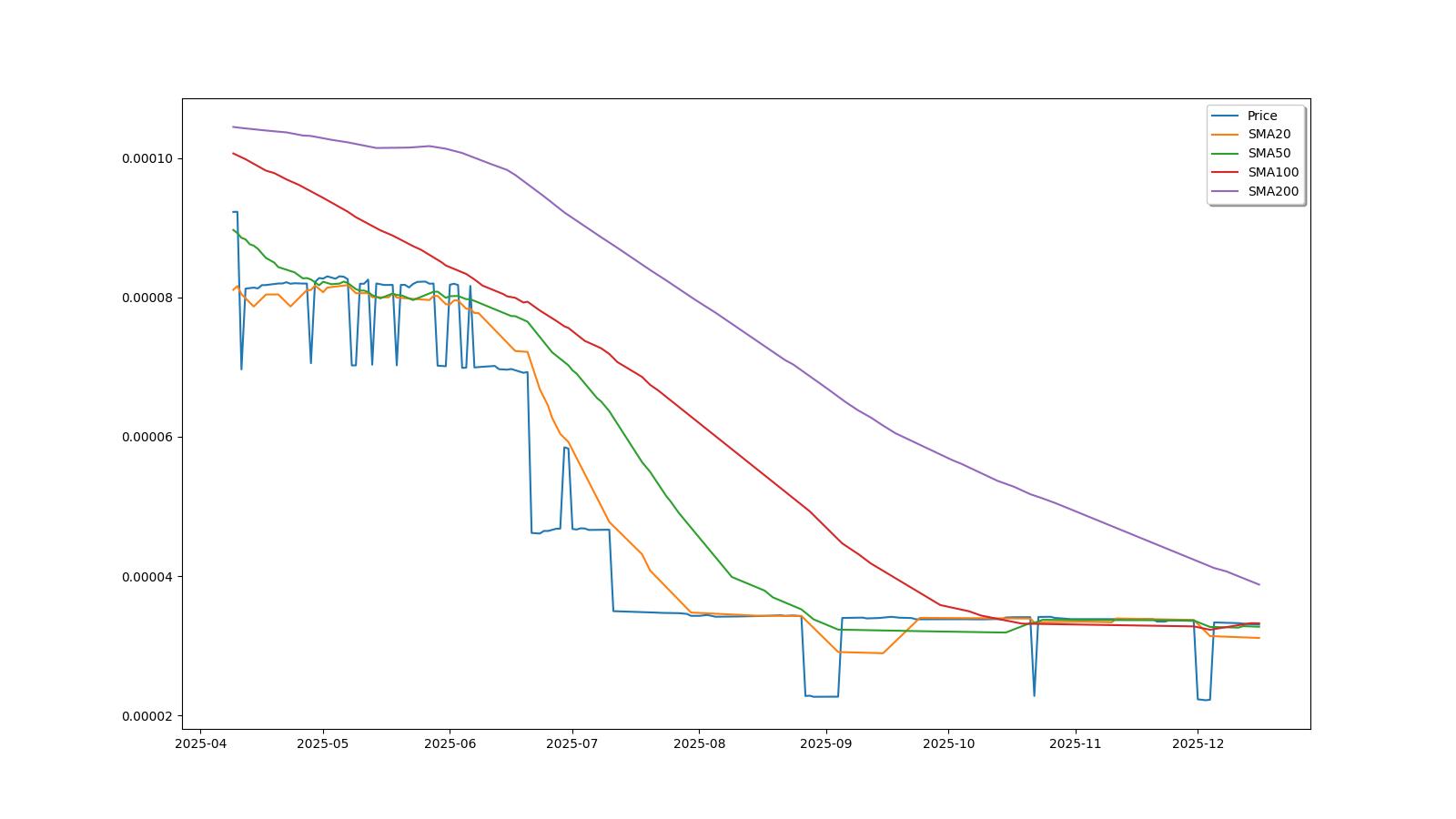 Nucleus Vision Simple Moving Averages