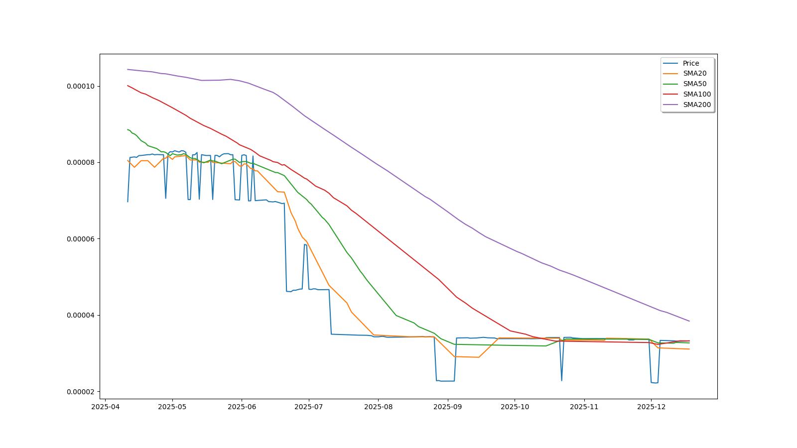 Nucleus Vision Simple Moving Averages