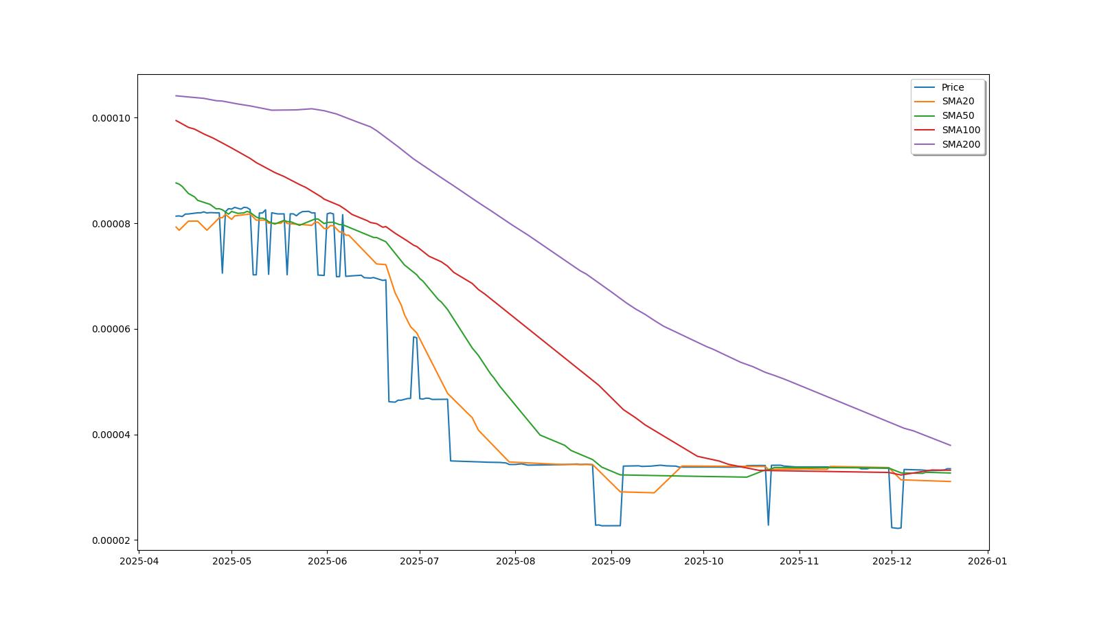 뉴클리어스 비전 Simple Moving Averages