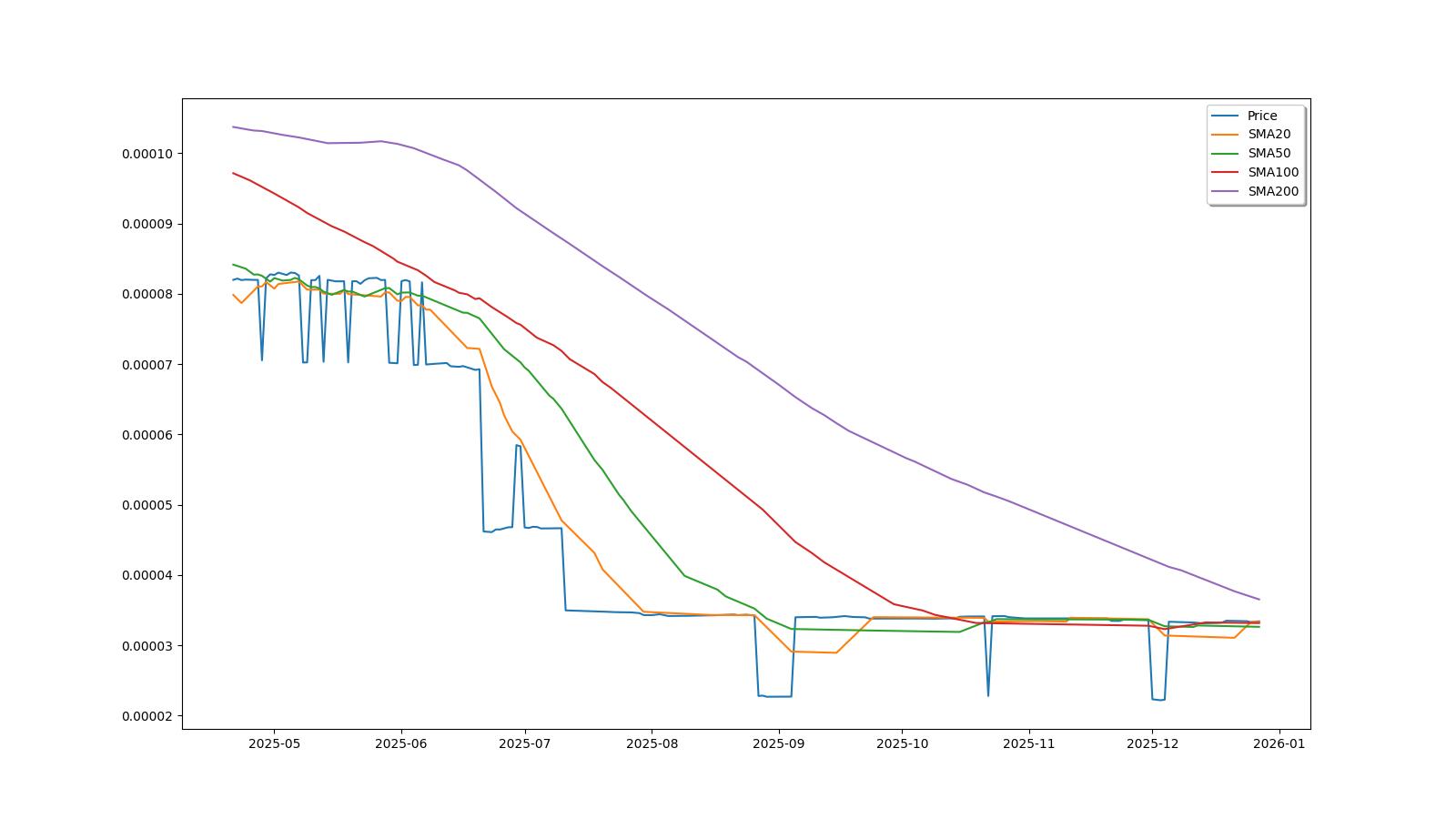 Nucleus Vision Simple Moving Averages