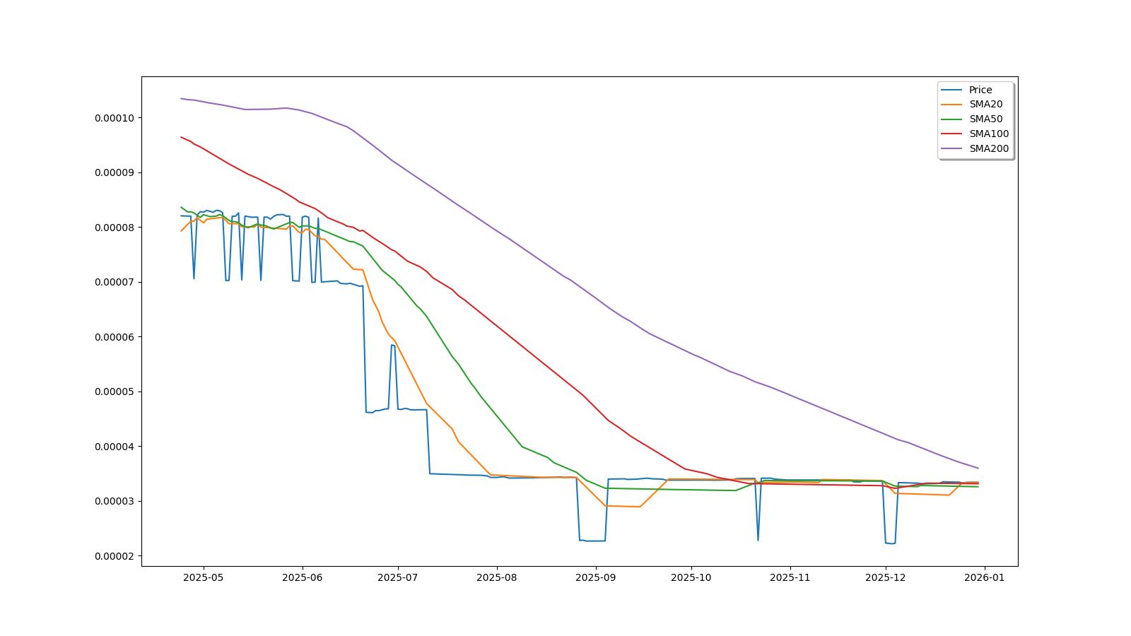 Nucleus Vision Simple Moving Averages