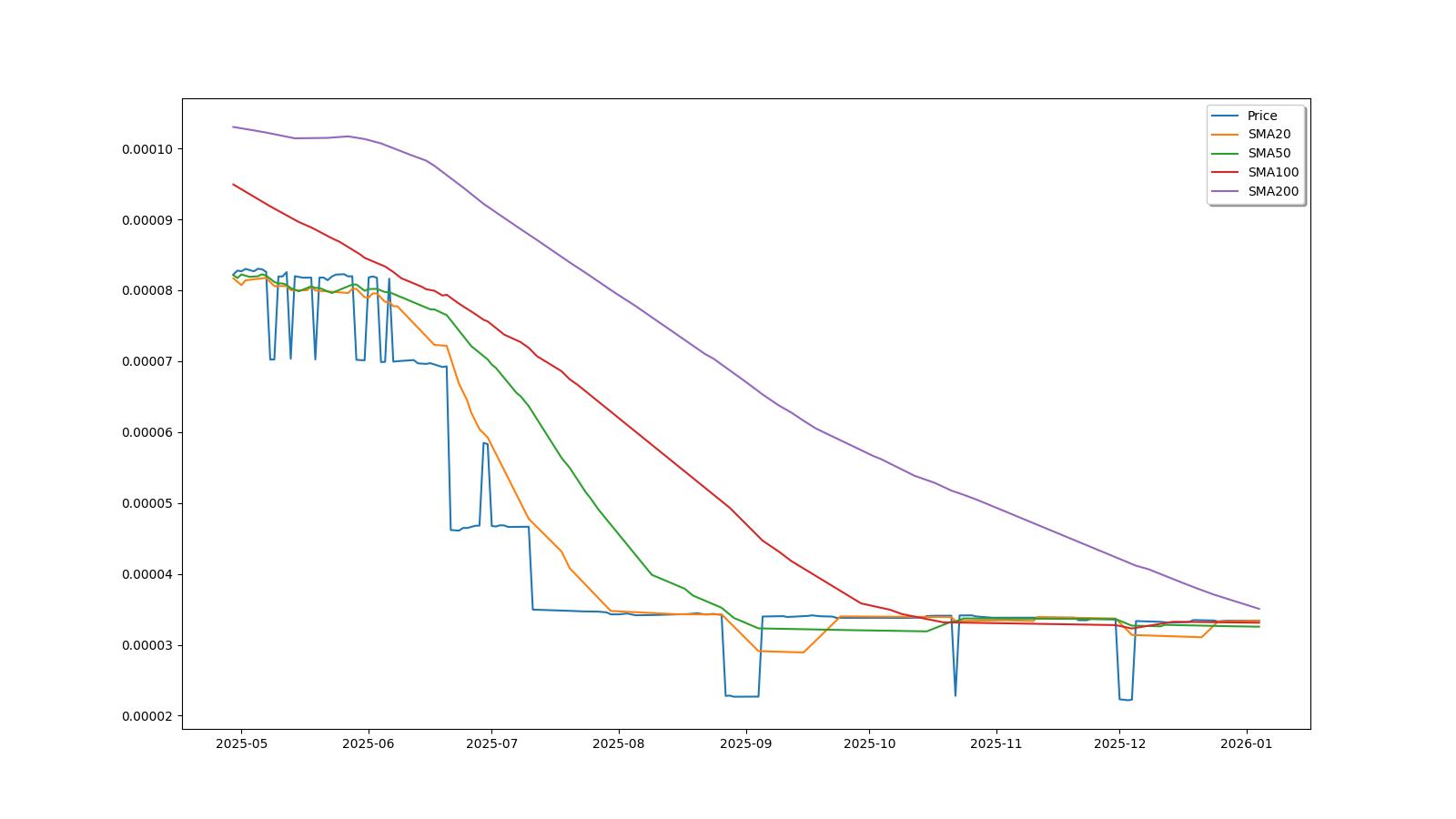 Nucleus Vision Simple Moving Averages
