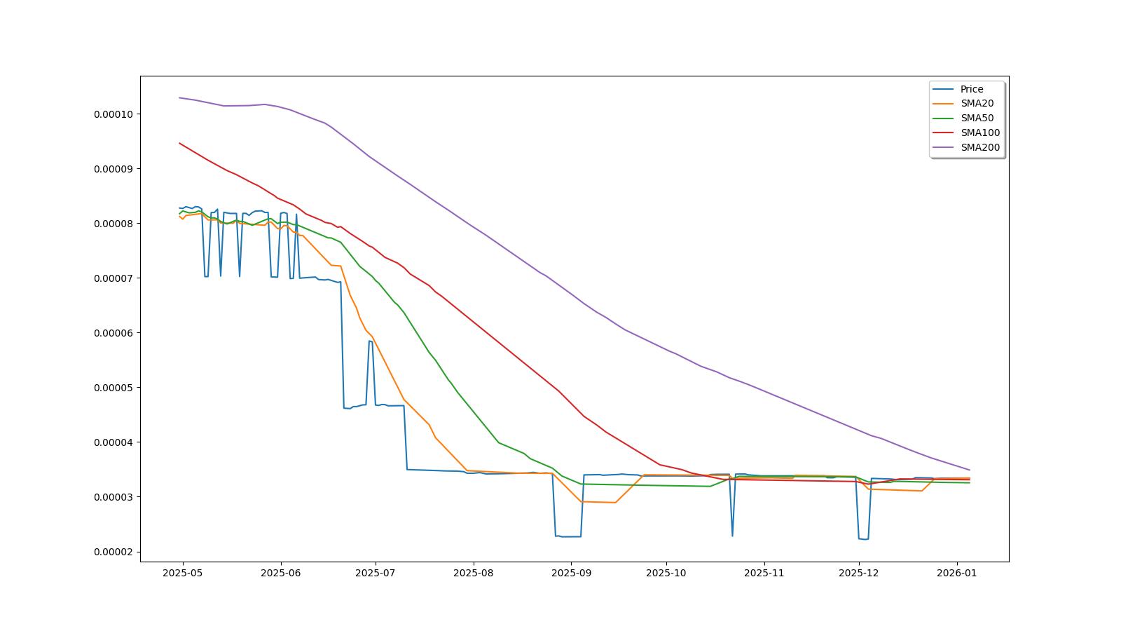 뉴클리어스 비전 Simple Moving Averages