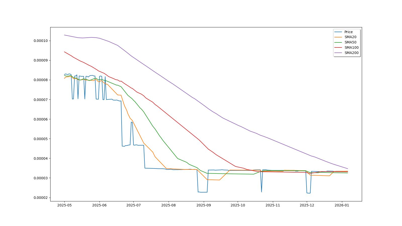 Nucleus Vision Simple Moving Averages