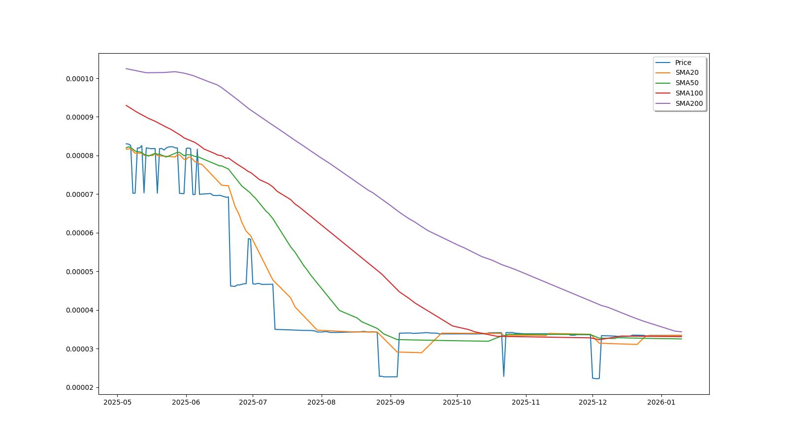 Nucleus Vision Simple Moving Averages