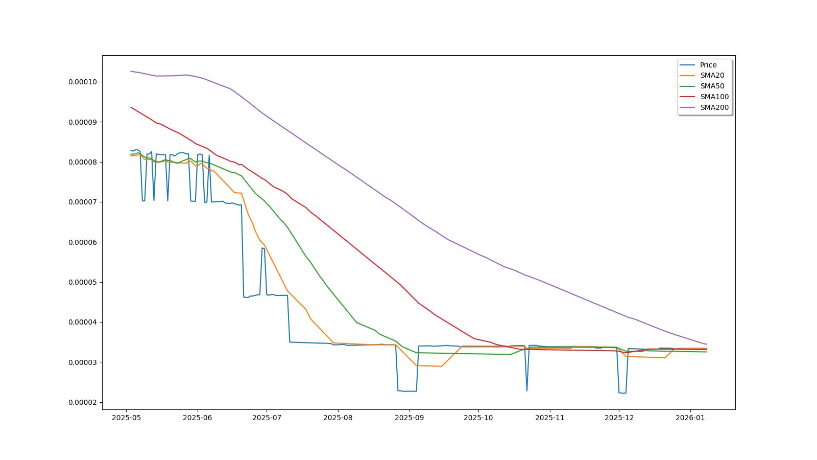 Nucleus Vision Simple Moving Averages
