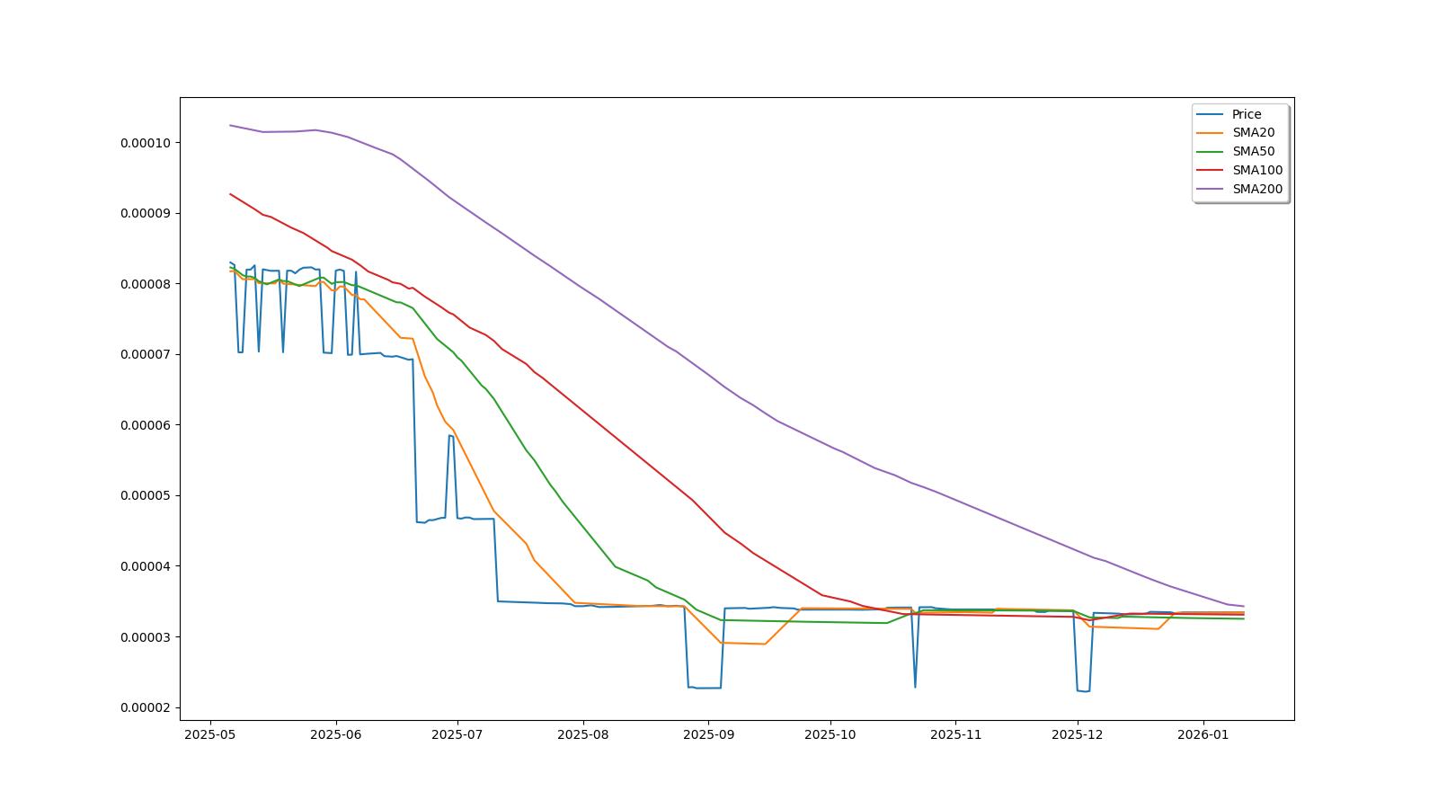 Nucleus Vision Simple Moving Averages