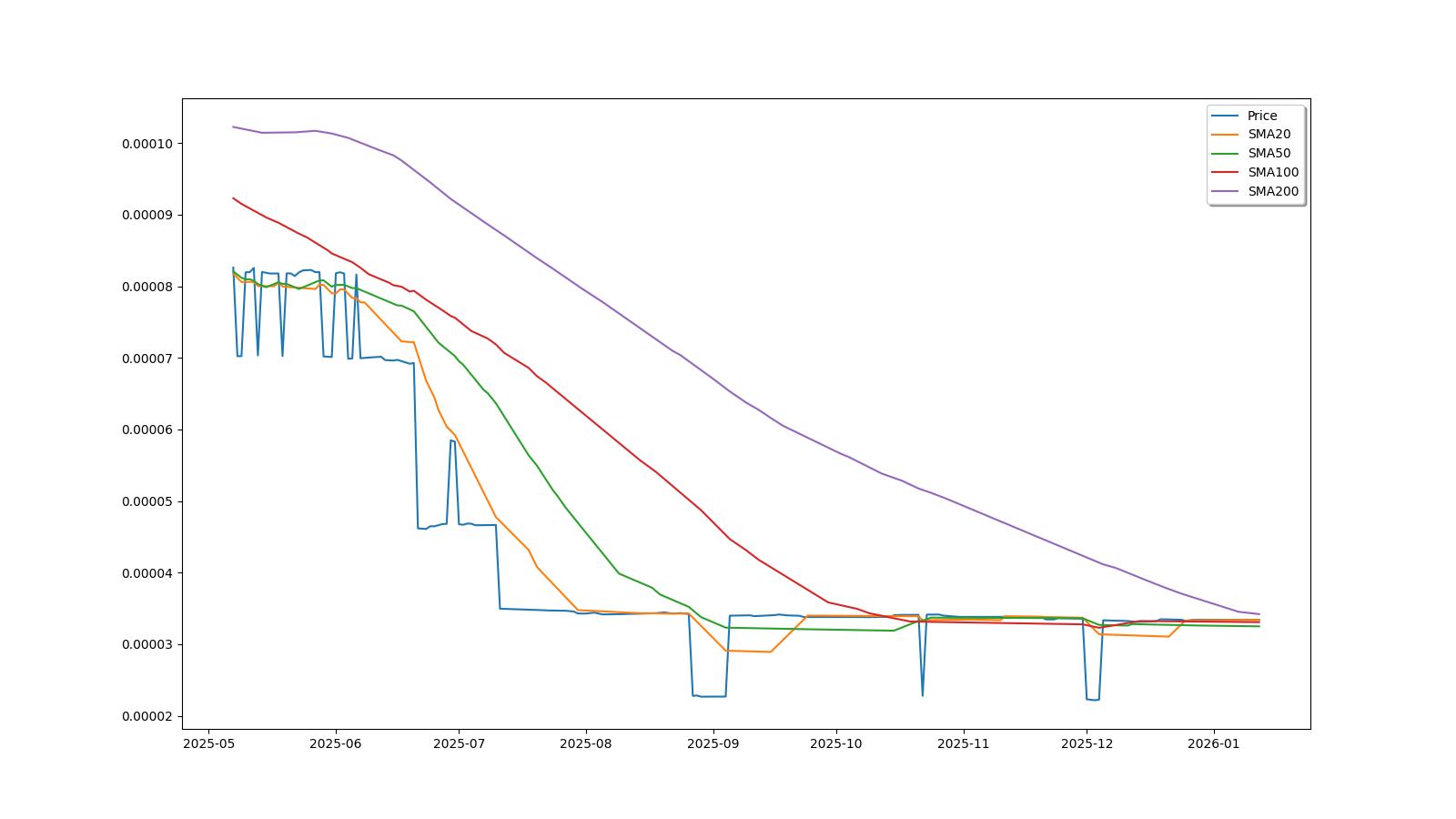 Nucleus Vision Simple Moving Averages