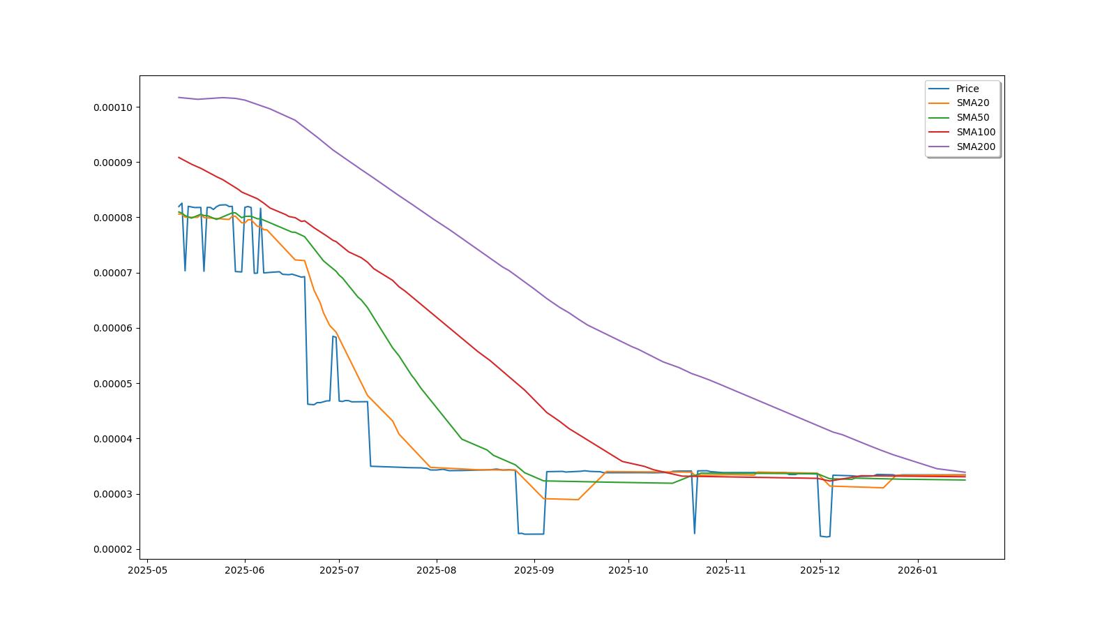 Nucleus Vision Simple Moving Averages