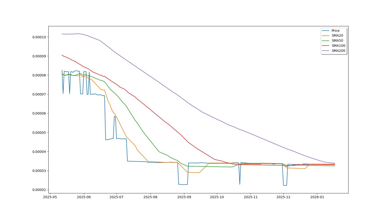 Nucleus Vision Simple Moving Averages
