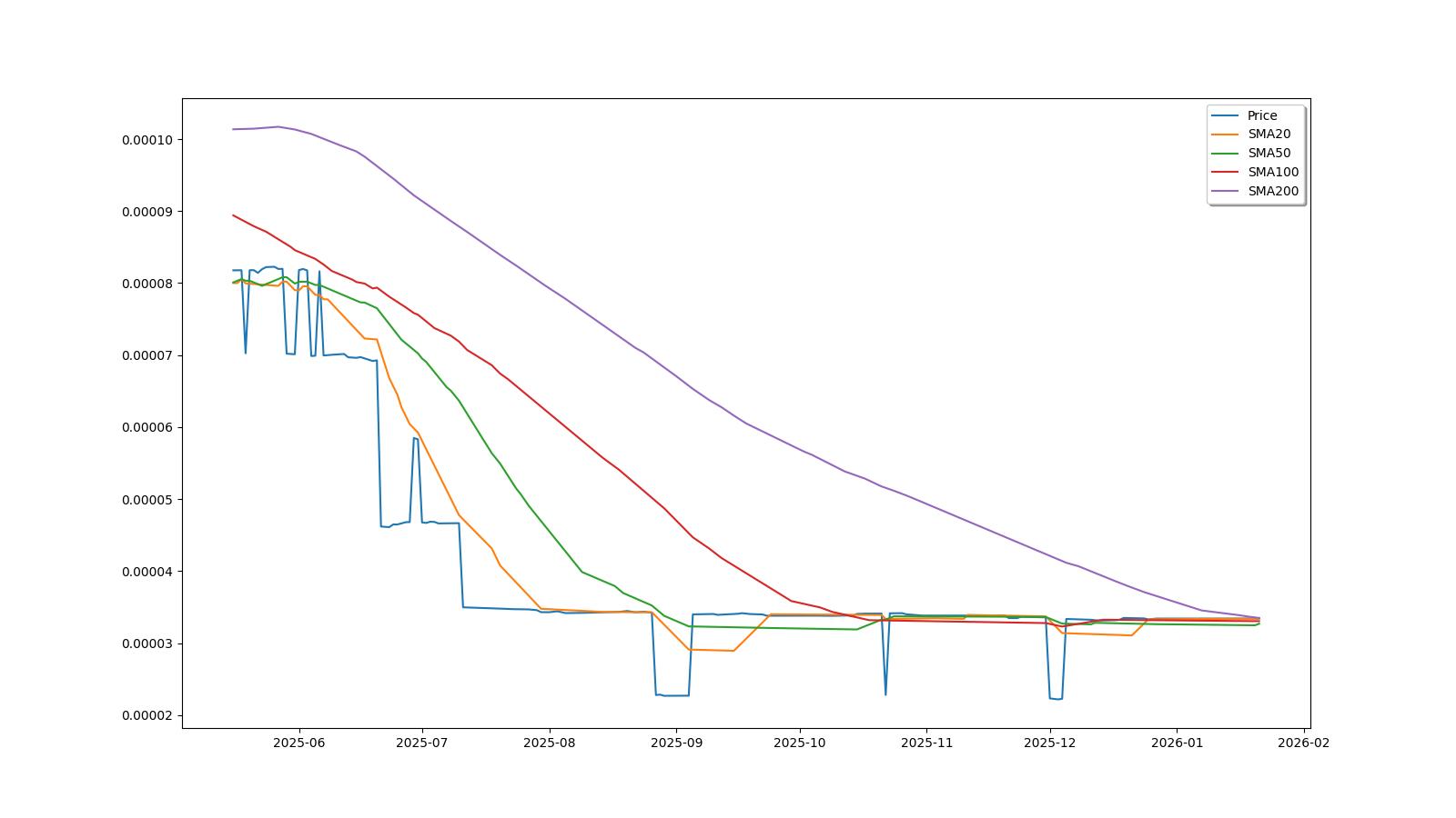 Nucleus Vision Simple Moving Averages