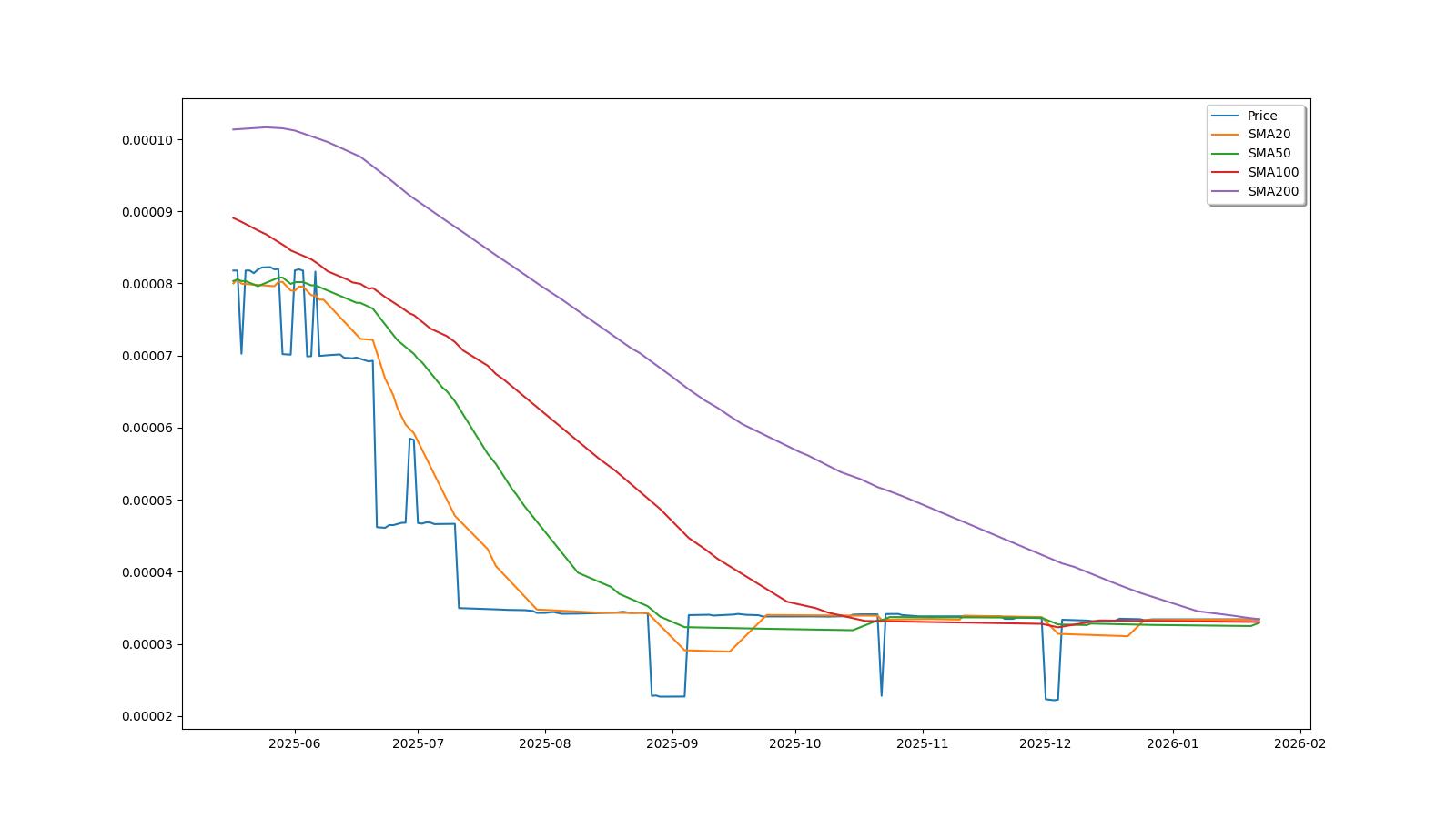 Nucleus Vision Simple Moving Averages