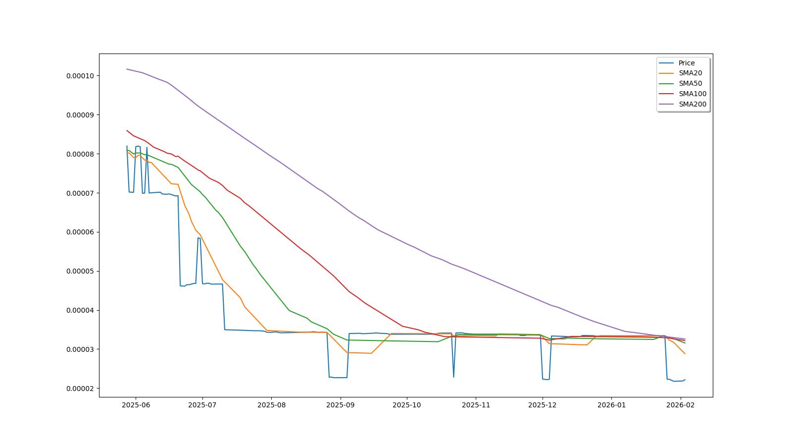 ニュークリアスビジョン Simple Moving Averages