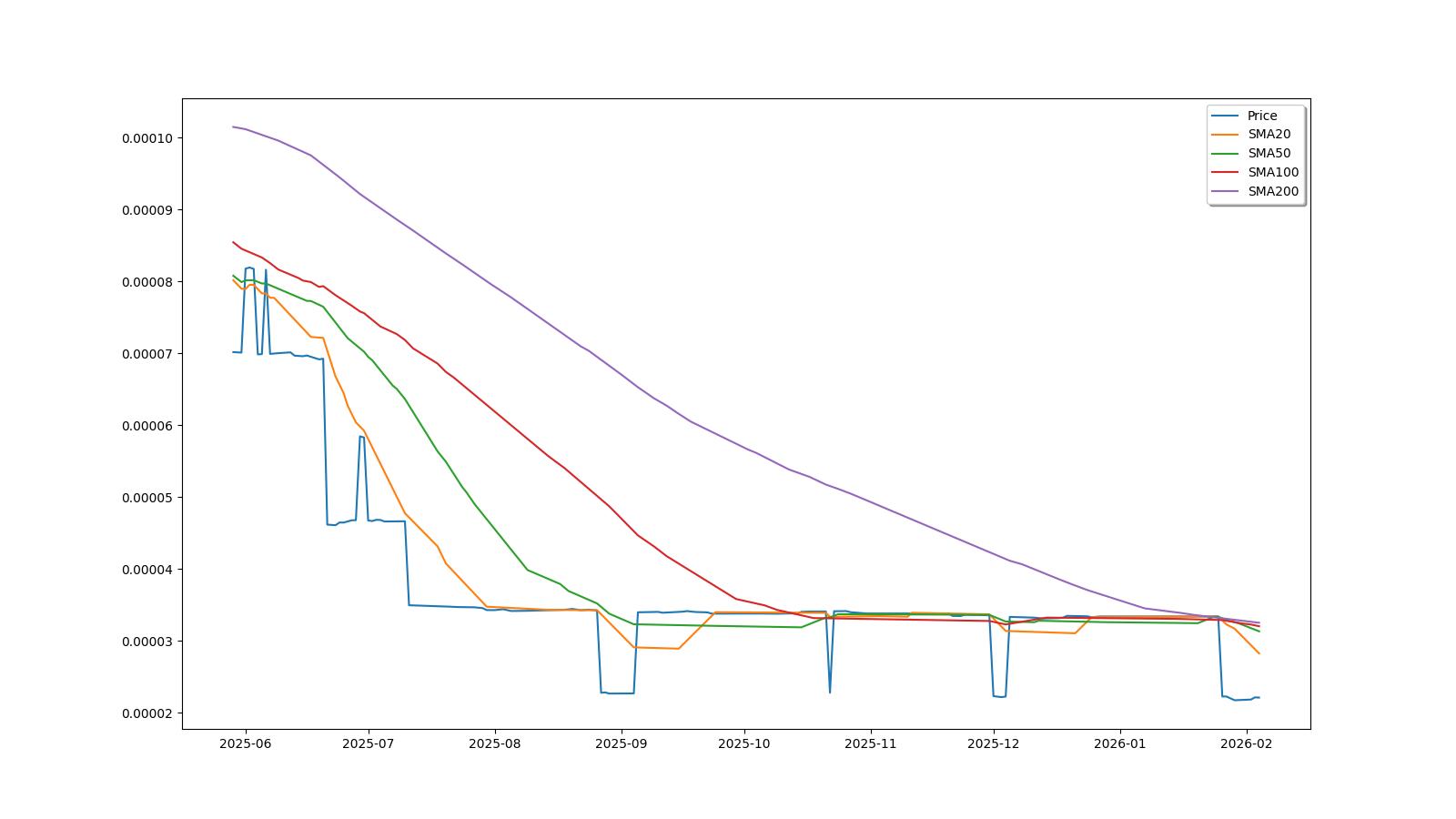 Nucleus Vision Simple Moving Averages