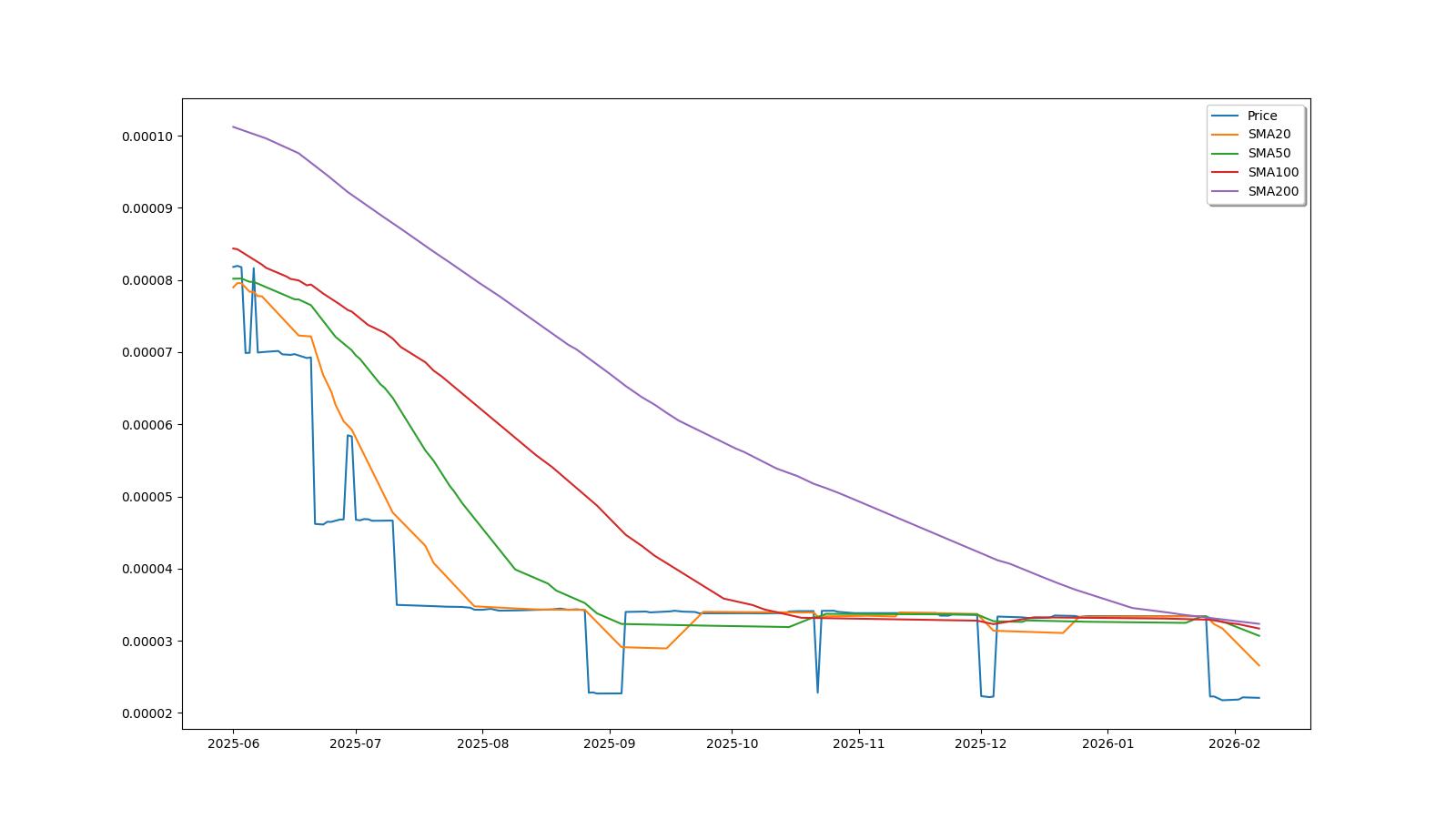 Nucleus Vision Simple Moving Averages