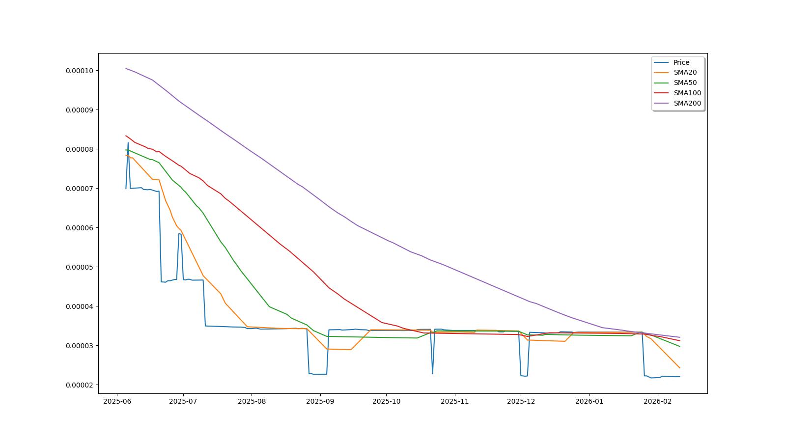 Nucleus Vision Simple Moving Averages