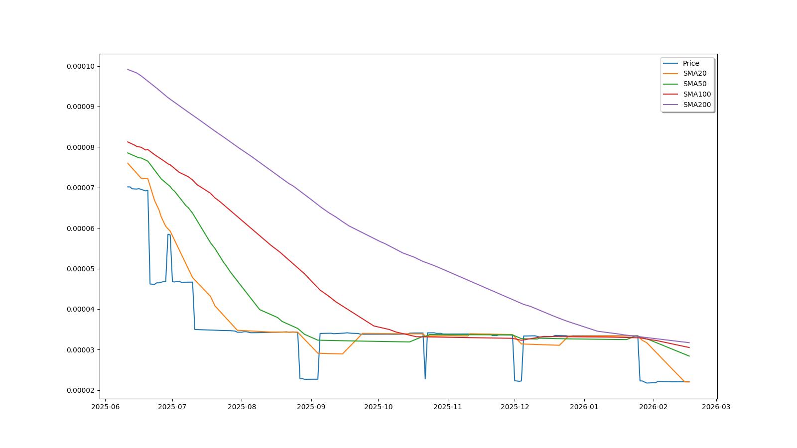 Nucleus Vision Simple Moving Averages