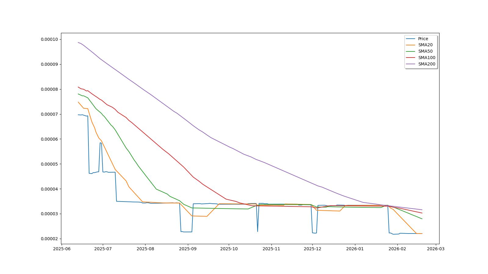 뉴클리어스 비전 Simple Moving Averages