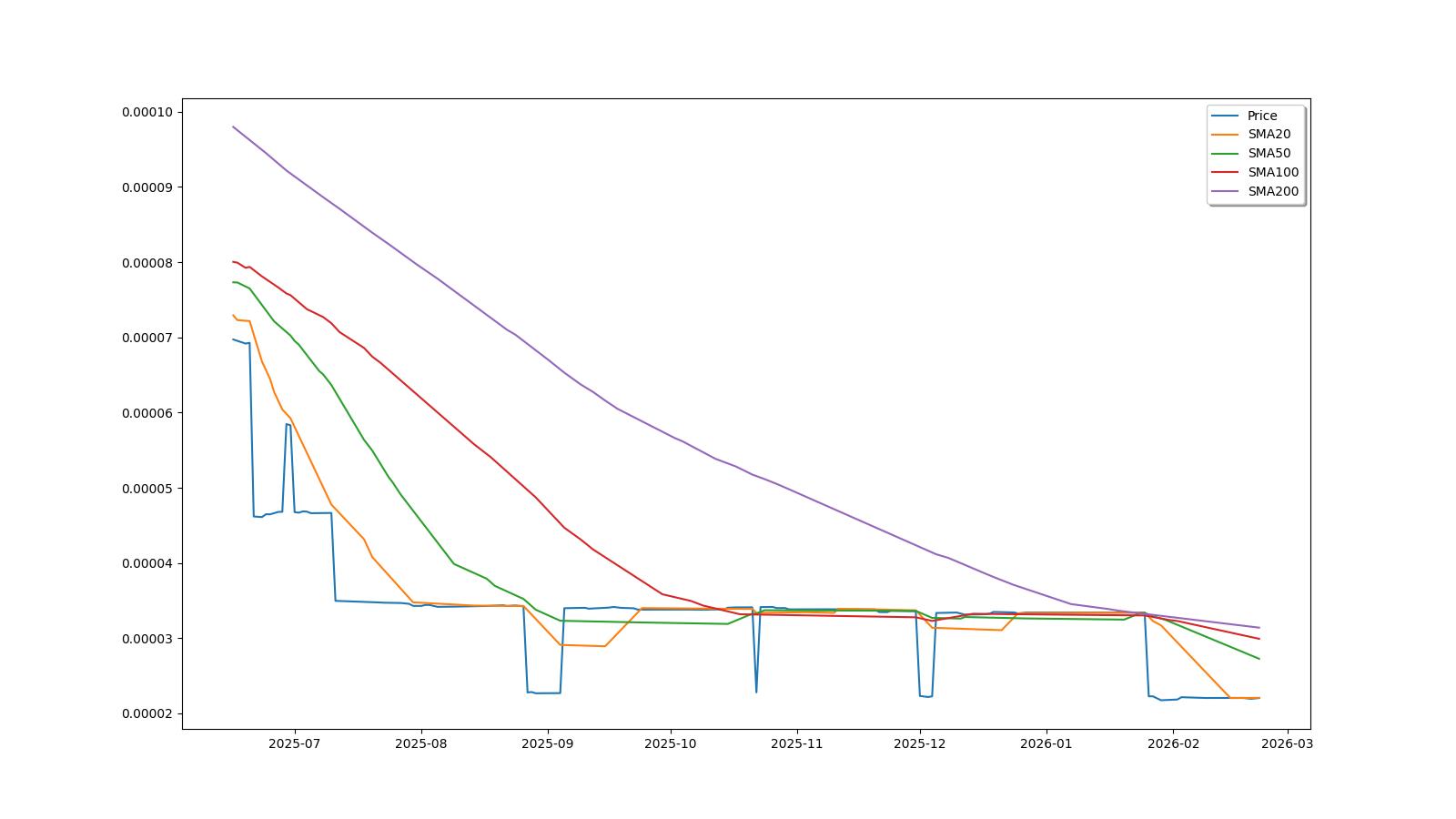 Nucleus Vision Simple Moving Averages