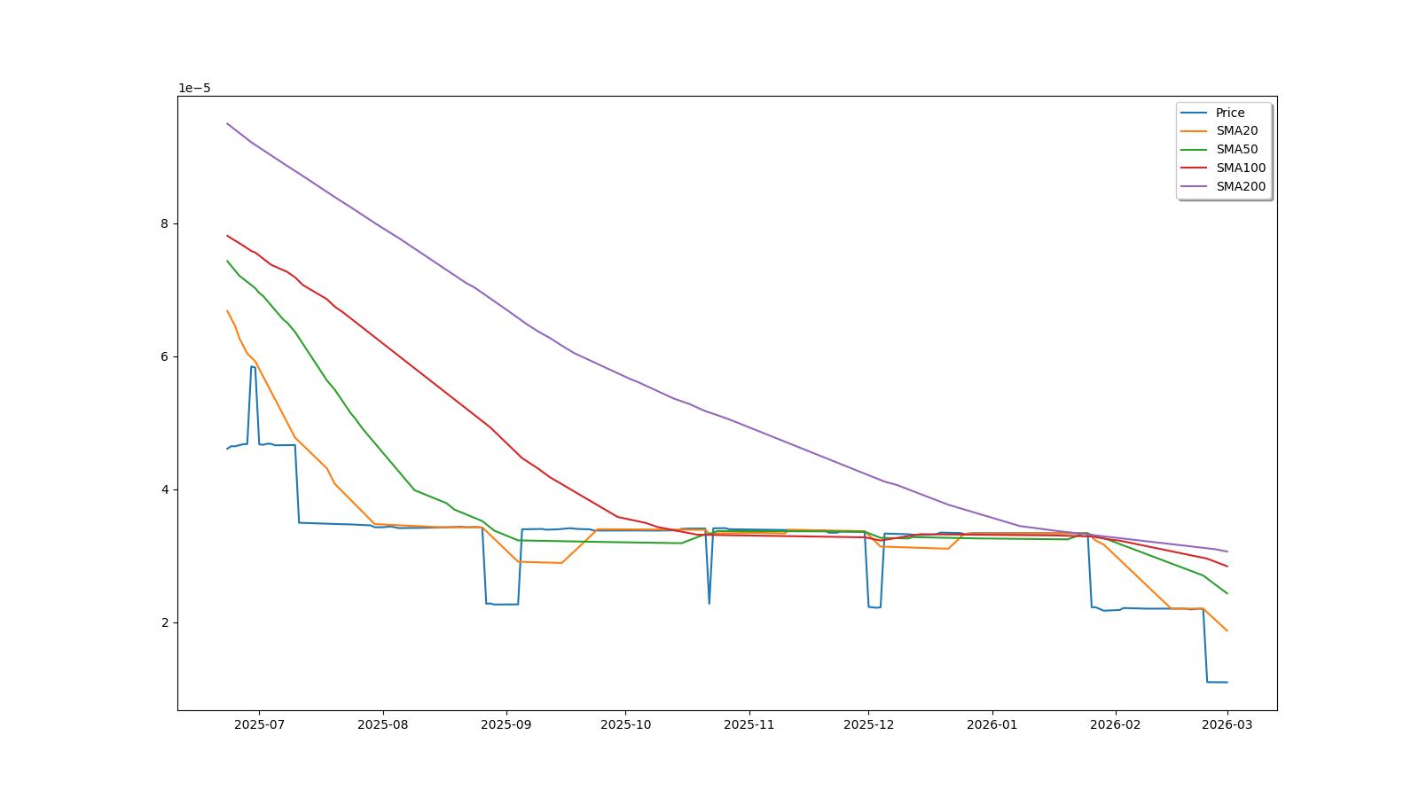 Nucleus Vision Simple Moving Averages