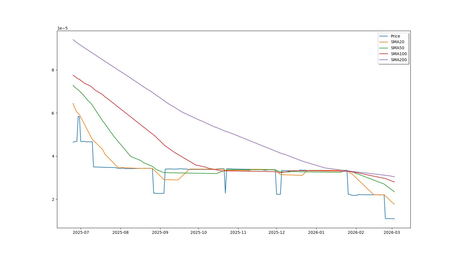 Nucleus Vision Simple Moving Averages