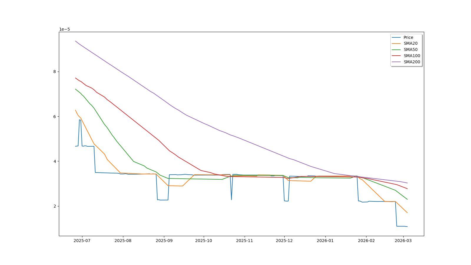 Nucleus Vision Simple Moving Averages
