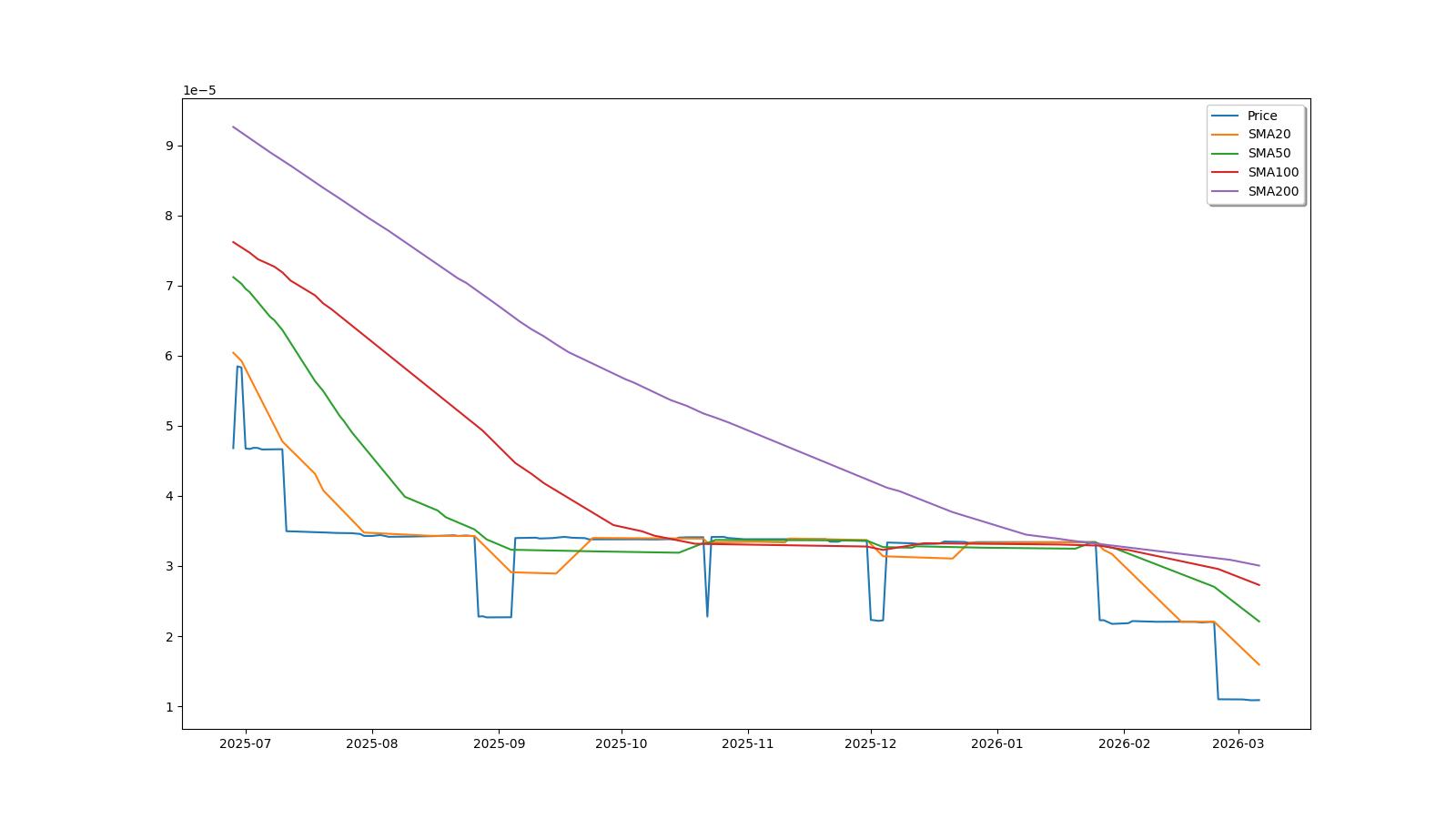 Nucleus Vision Simple Moving Averages