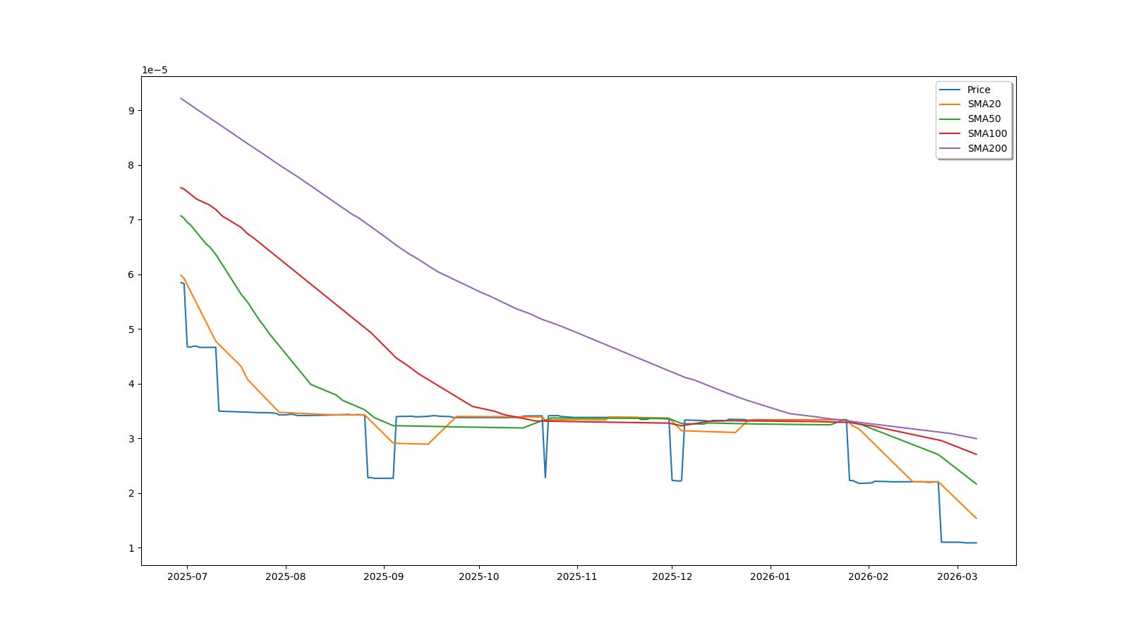Nucleus Vision Simple Moving Averages