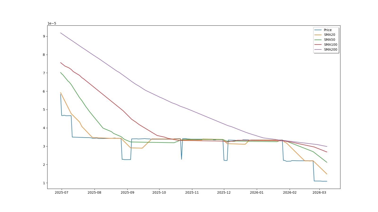 Nucleus Vision Simple Moving Averages