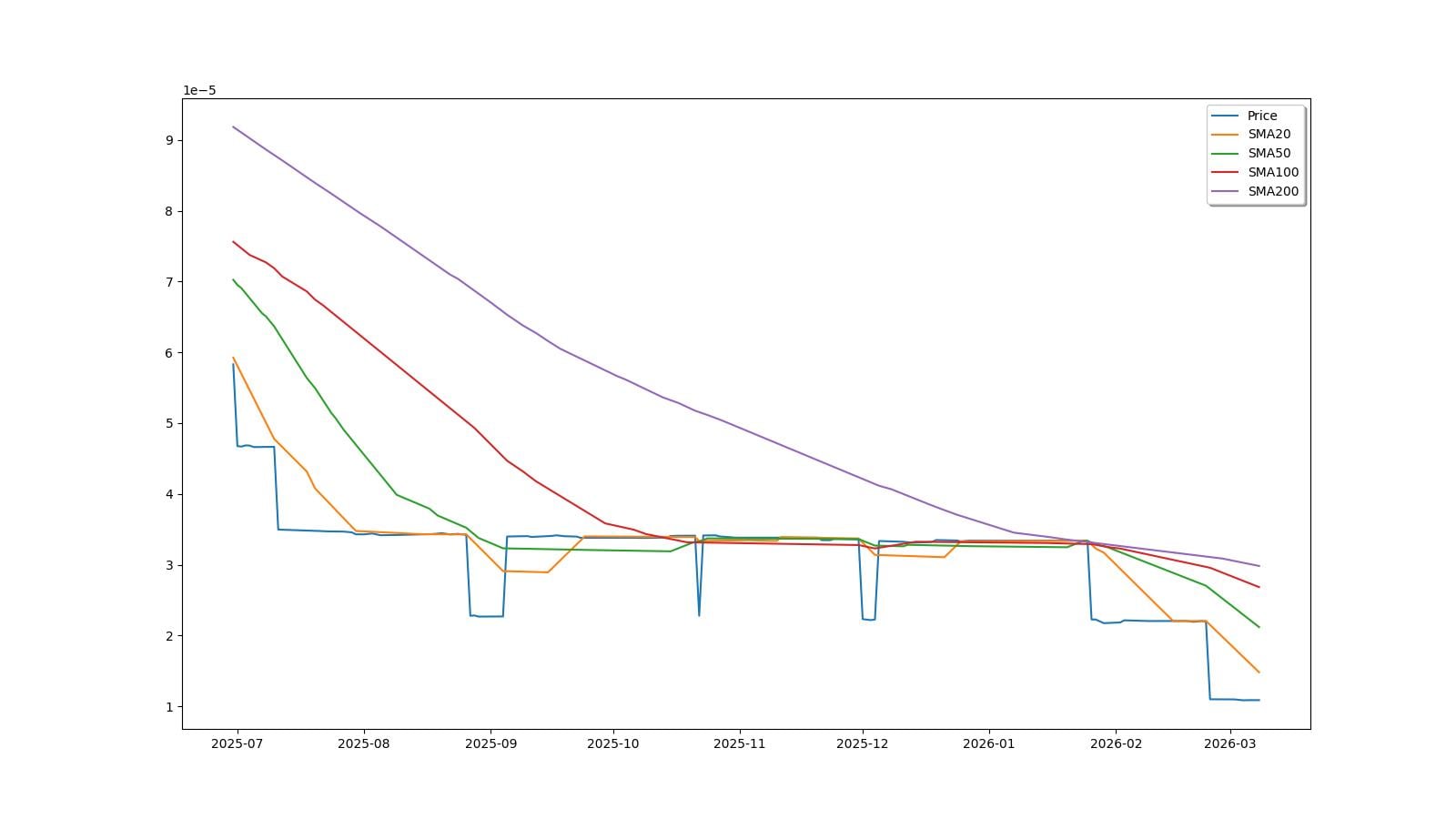 Nucleus Vision Simple Moving Averages