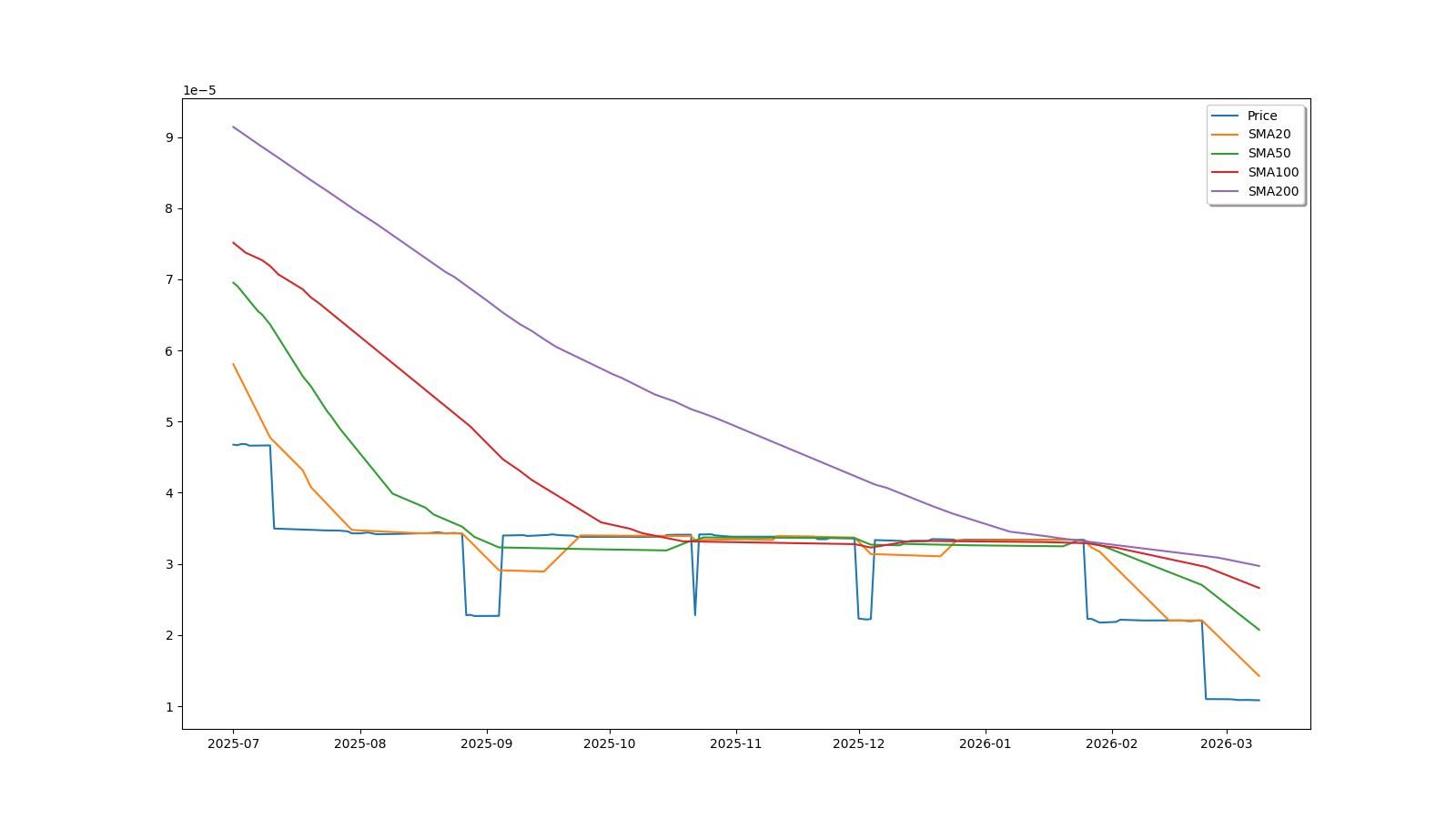 Nucleus Vision Simple Moving Averages