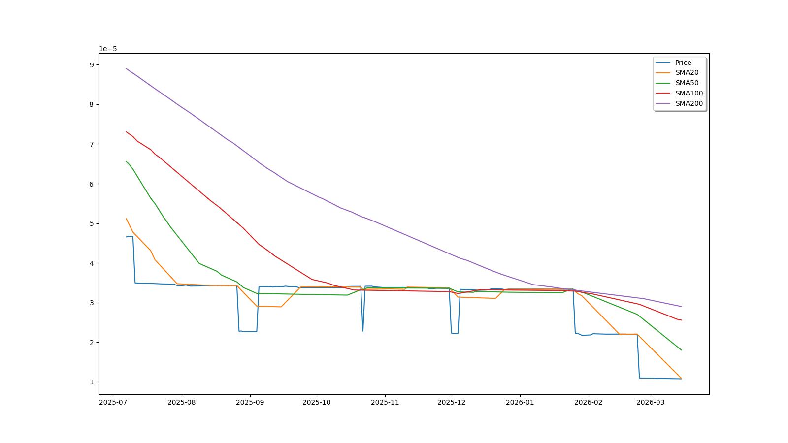 Nucleus Vision Simple Moving Averages