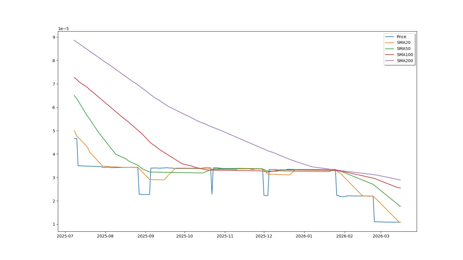 Nucleus Vision Simple Moving Averages