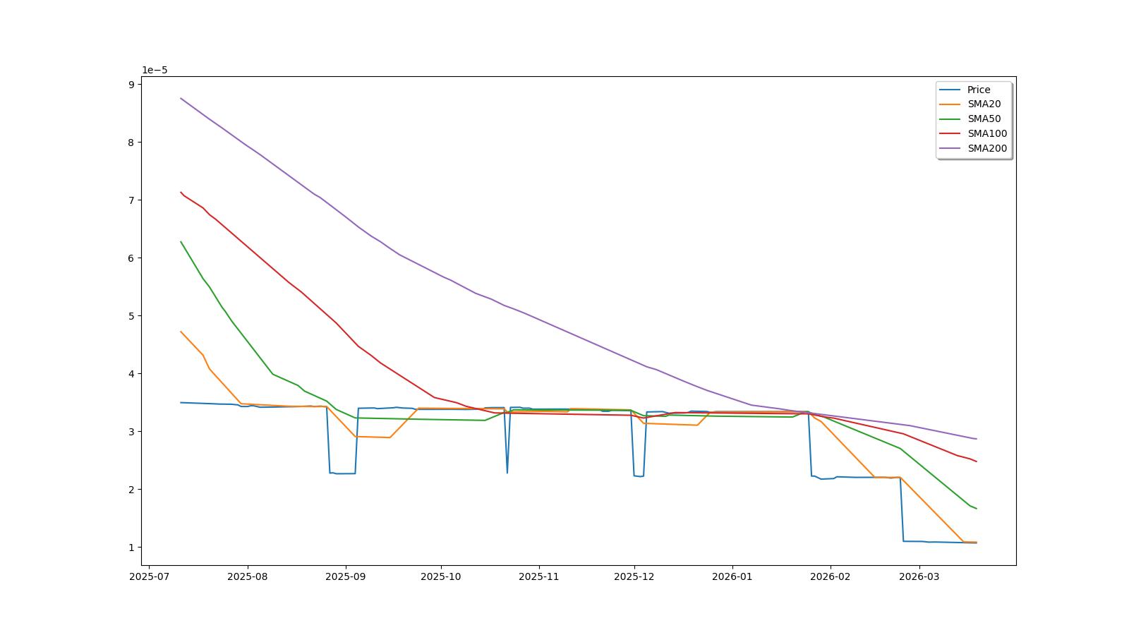 ニュークリアスビジョン Simple Moving Averages