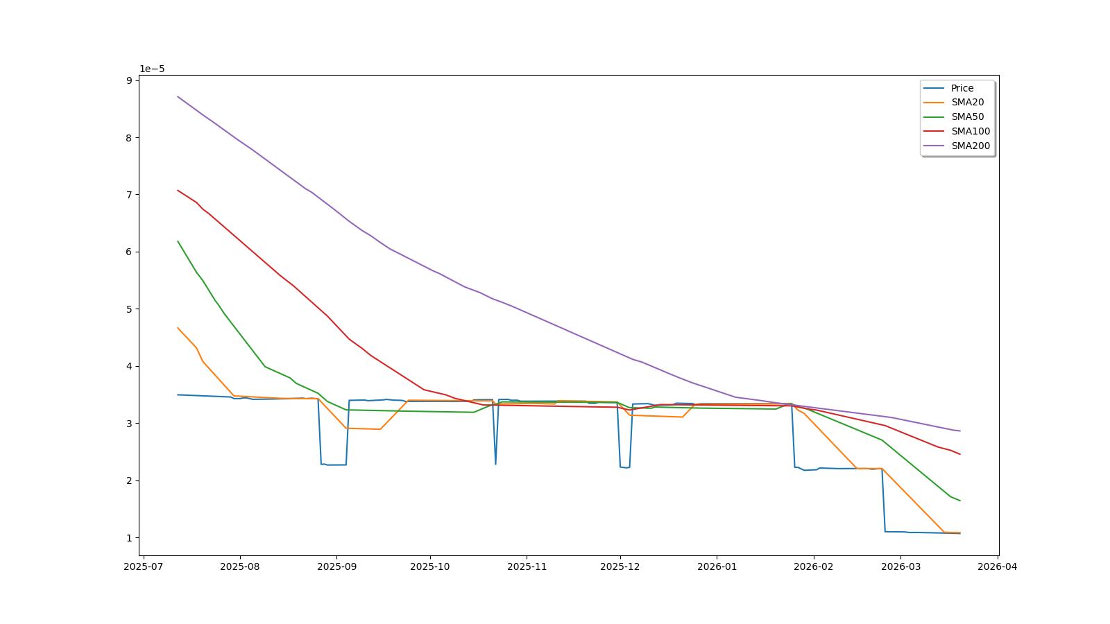 Nucleus Vision Simple Moving Averages