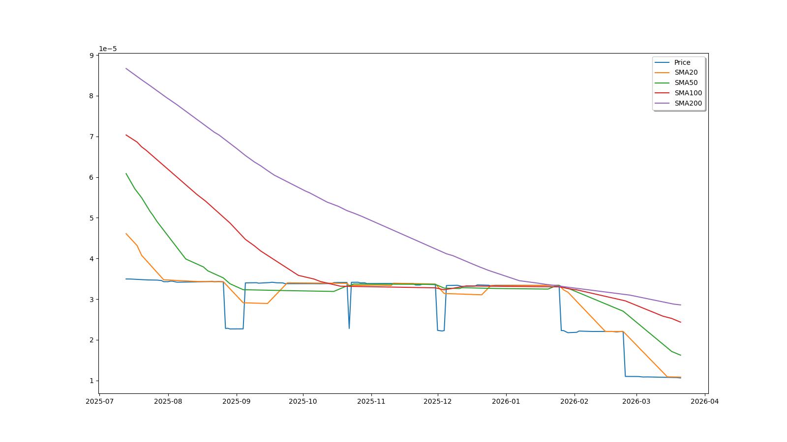Nucleus Vision Simple Moving Averages