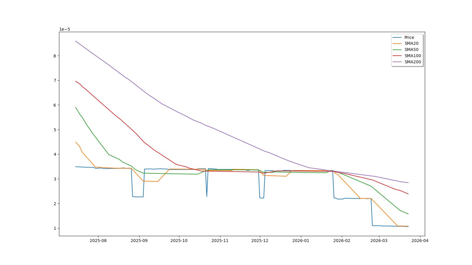 Nucleus Vision Simple Moving Averages