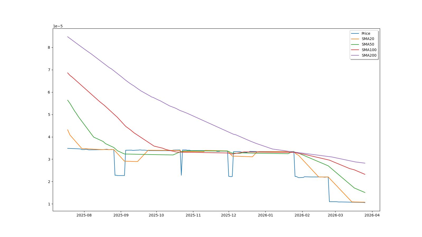 Nucleus Vision Simple Moving Averages