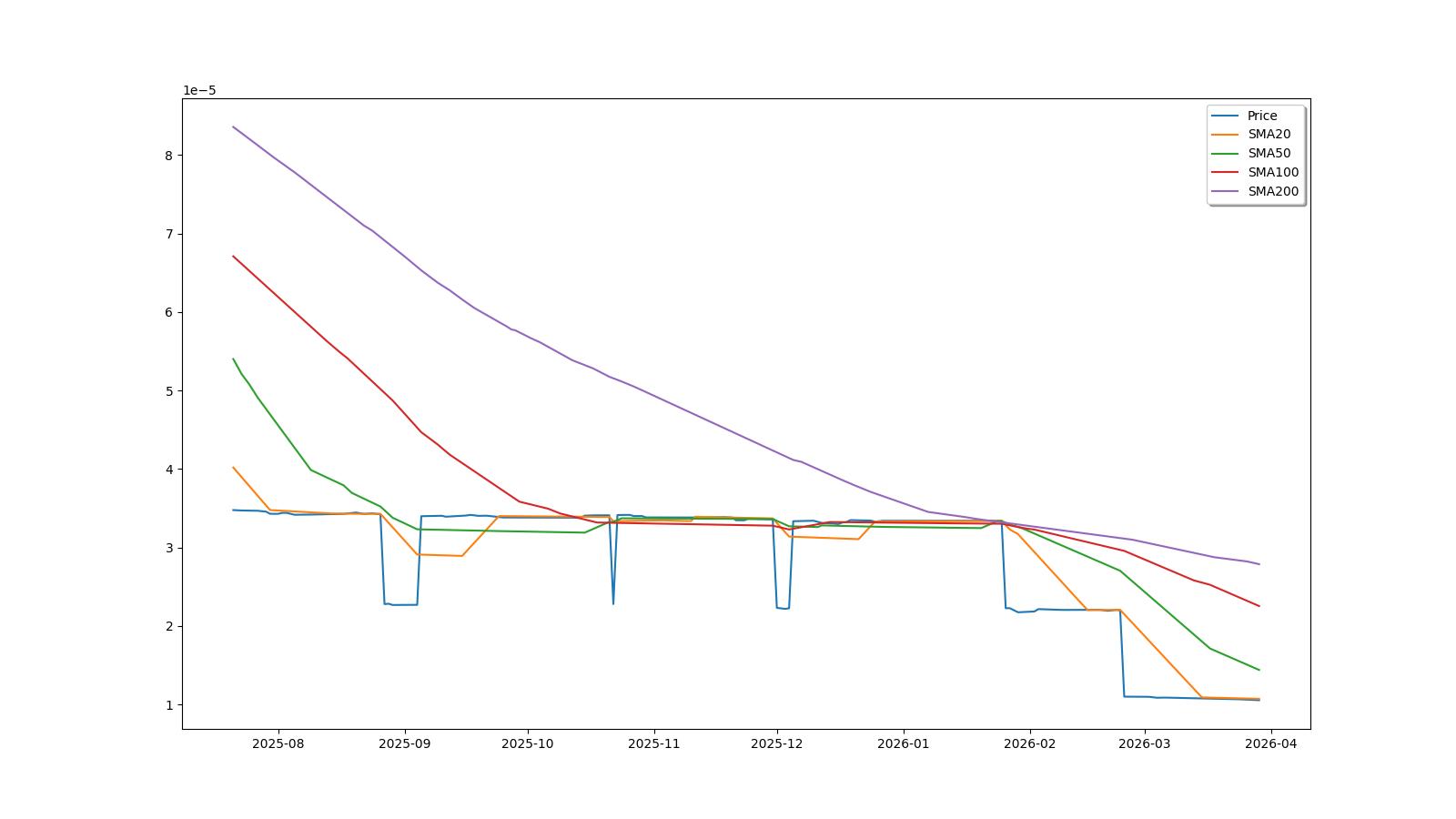 Nucleus Vision Simple Moving Averages