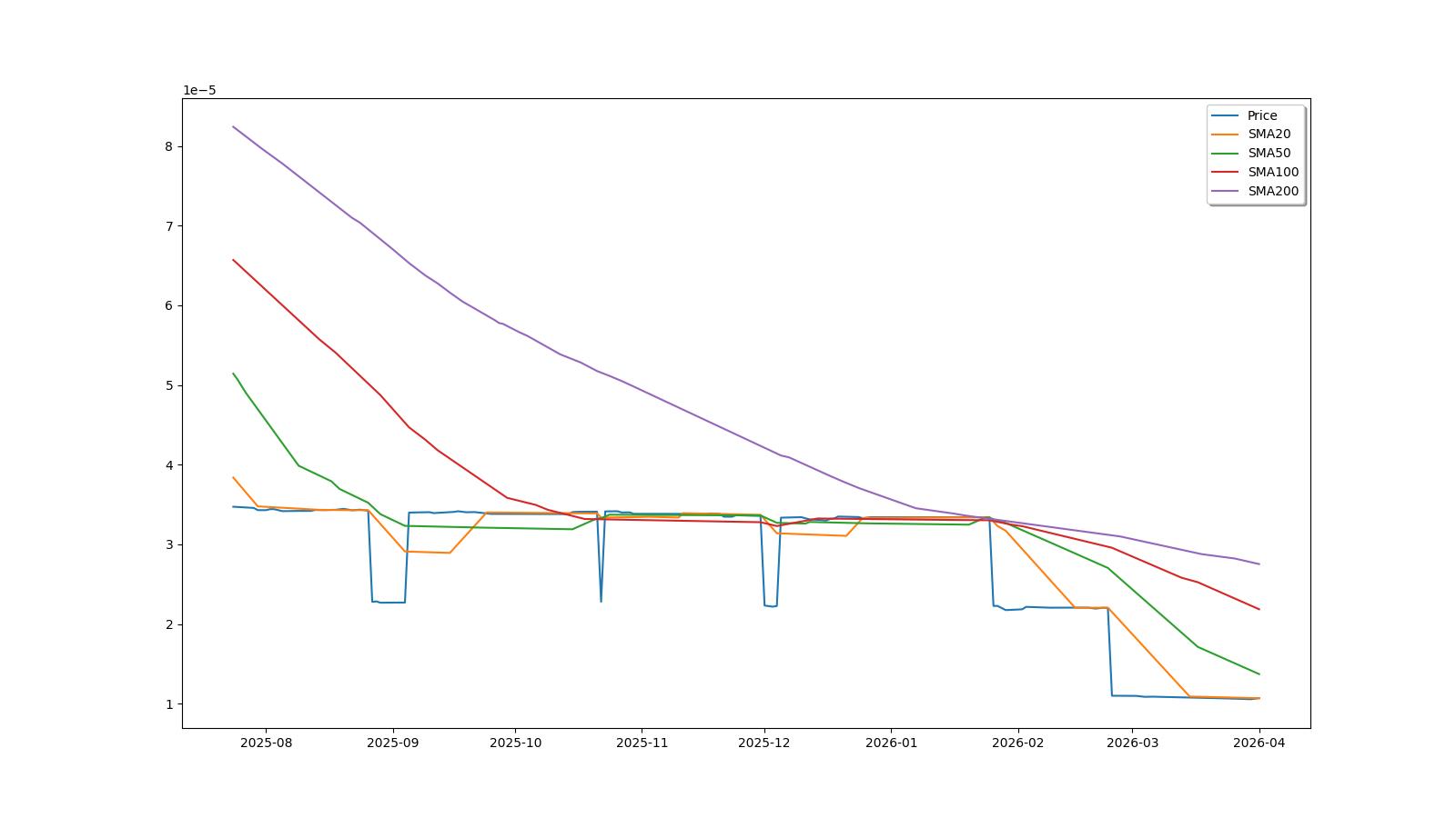 Nucleus Vision Simple Moving Averages