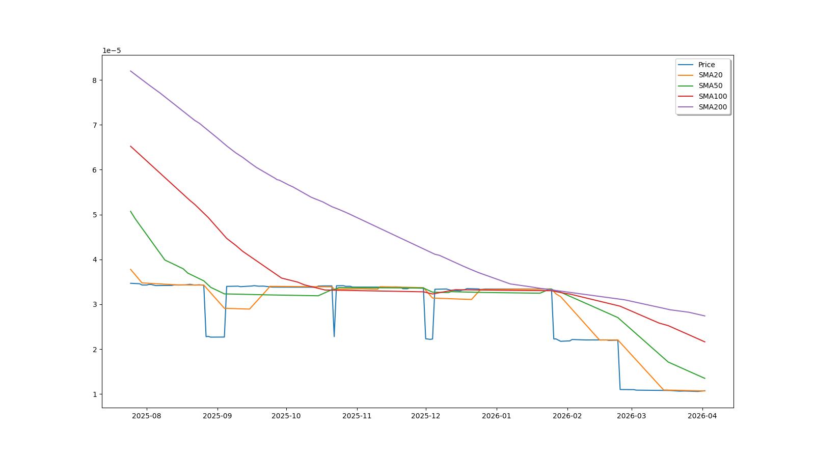 Nucleus Vision Simple Moving Averages
