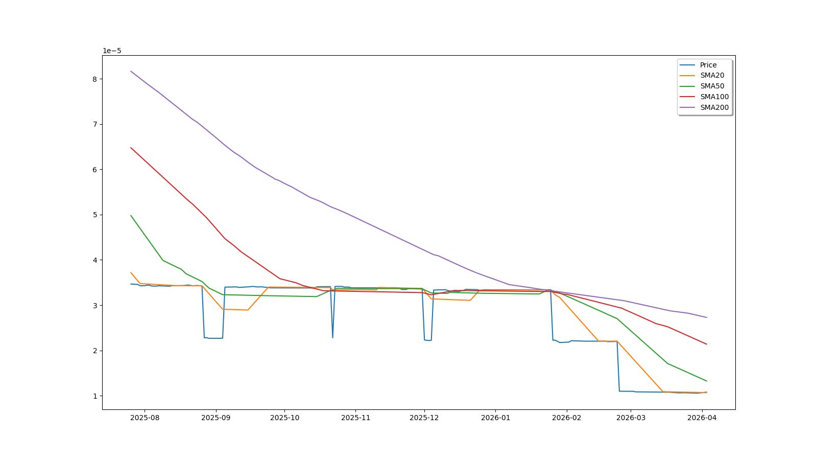 Nucleus Vision Simple Moving Averages