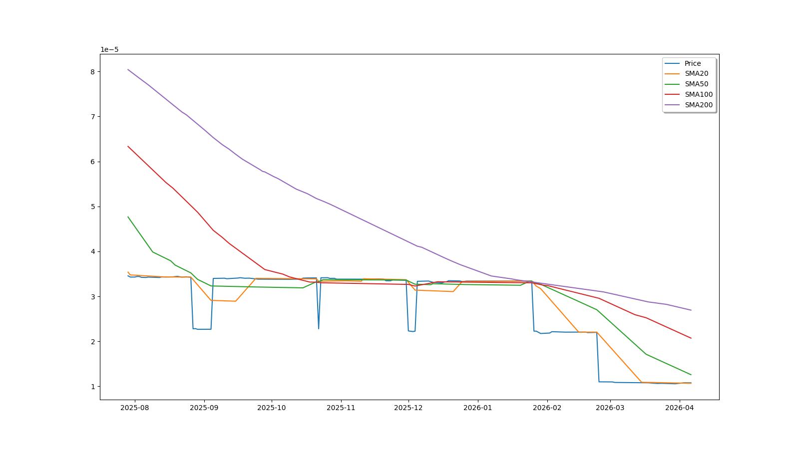 Nucleus Vision Simple Moving Averages