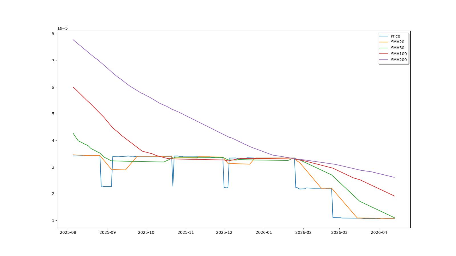 Nucleus Vision Simple Moving Averages