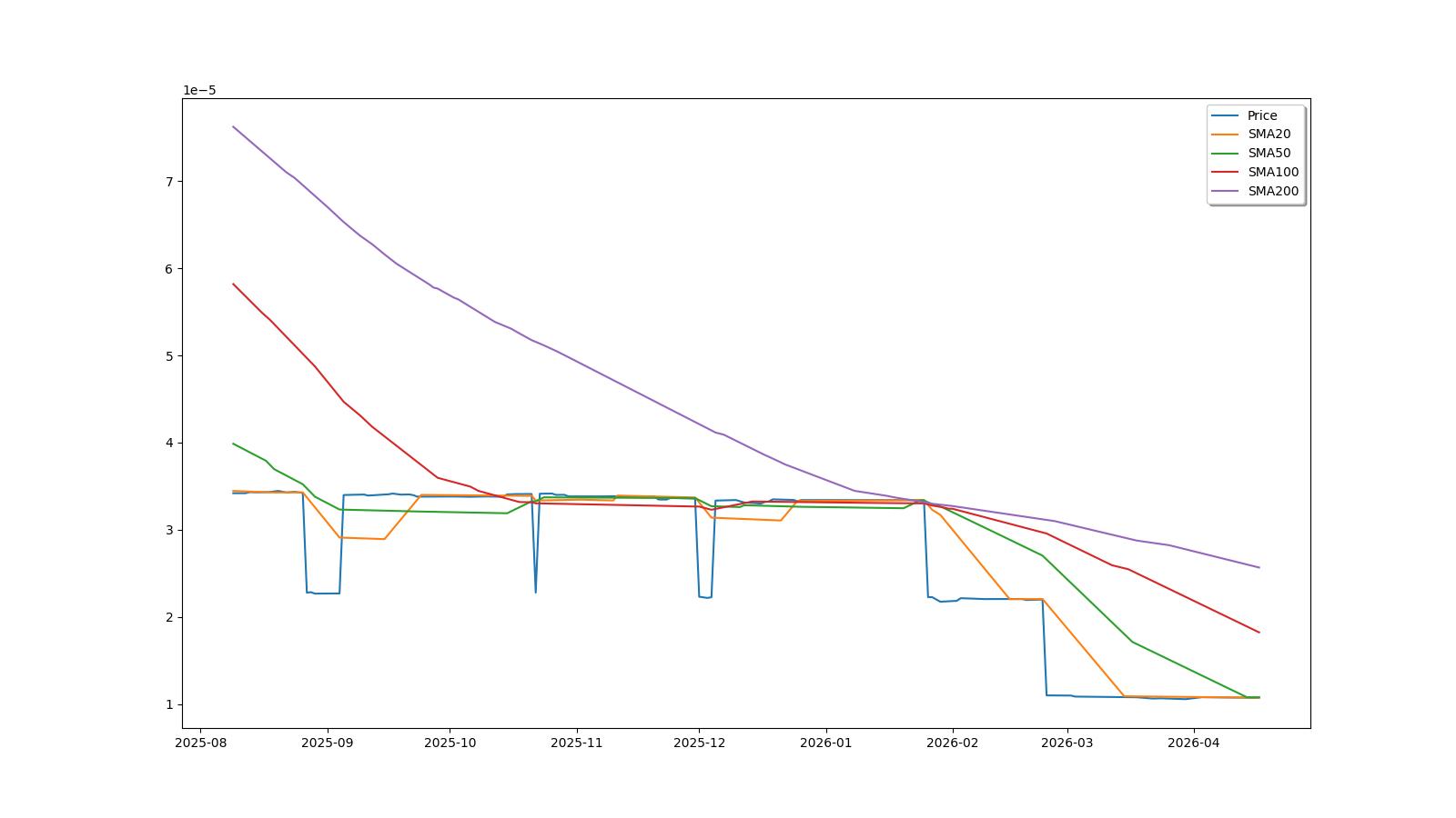 Nucleus Vision Simple Moving Averages